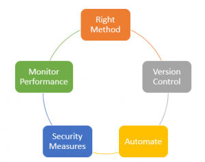 MACHINE LEARNING DEPLOYMENT WITH TECHNIQUES AND BEST PRACTICES
