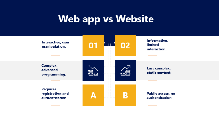 Web App vs Website: What Should You Choose? | Blog