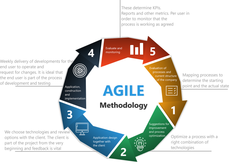 Software Development Process: The Ultimate Guide