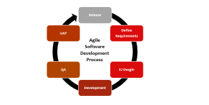 Software Development Process: The Ultimate Guide