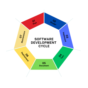 Software Development Process: The Ultimate Guide