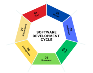 Software Development Process: The Ultimate Guide