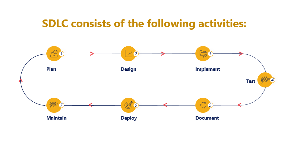 Software Development Process: The Ultimate Guide