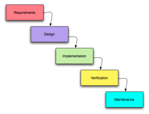 Software Development Process: The Ultimate Guide