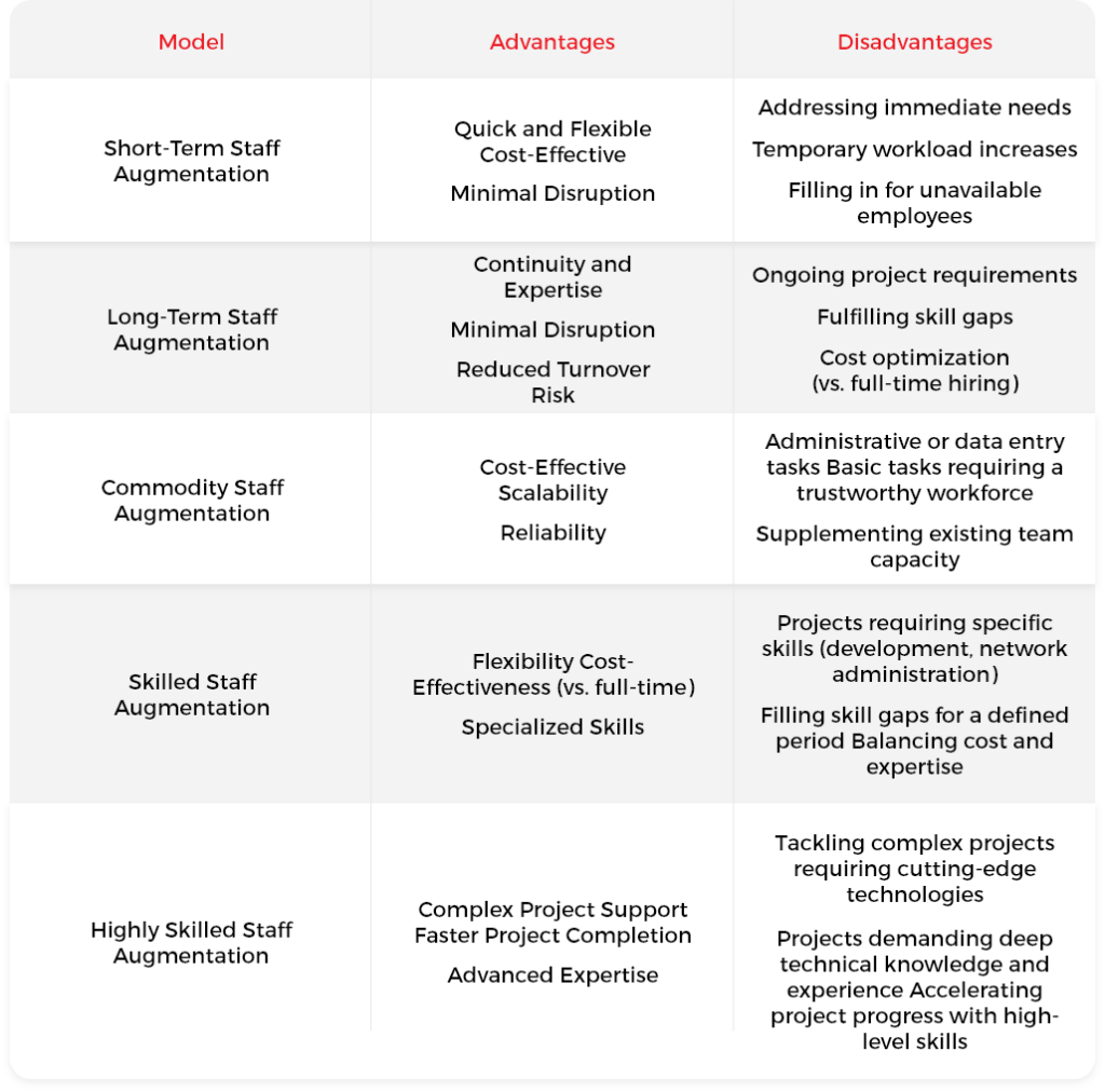 IT Staff Augmentation: Guide to Hire The Best IT Resources