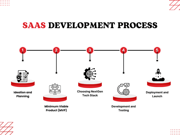SaaS Development: All You Need to Know