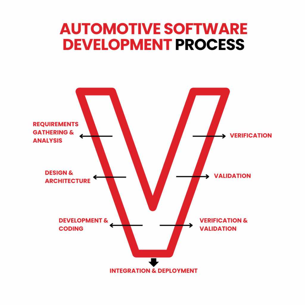 Automotive Software Development Guide For 2024