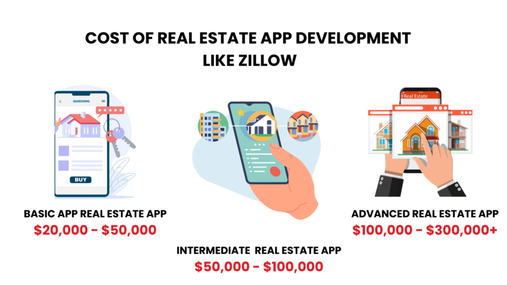 Cost of Real Estate App Development like Zillow