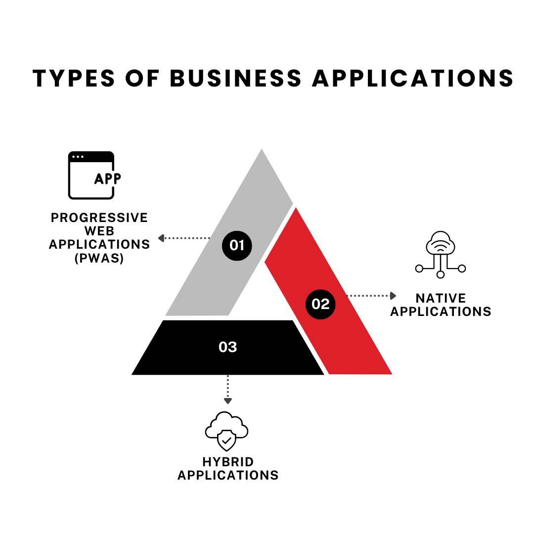 Business Application Development For Small Businesses