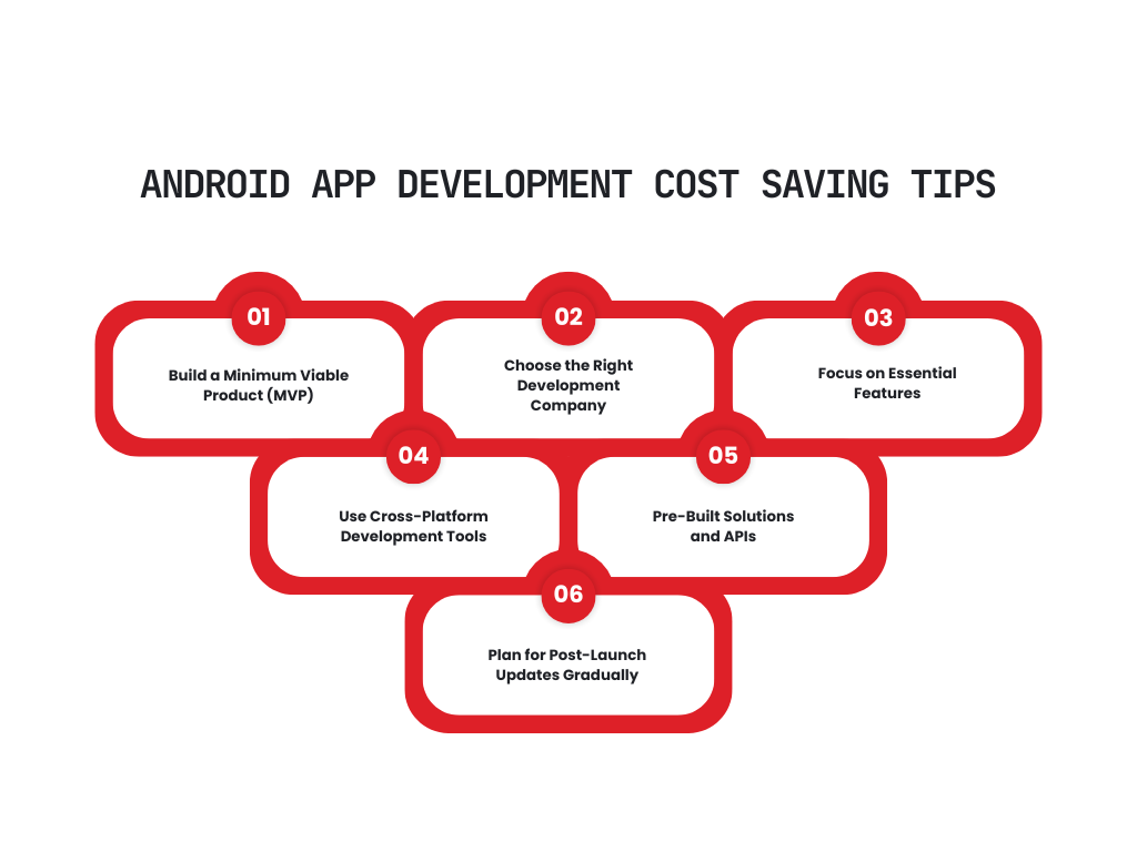 Android App Development Cost in 2024: A Complete Breakdown