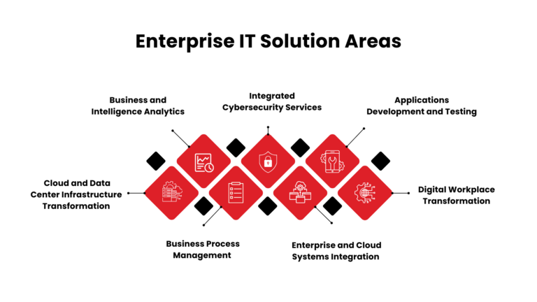 All You Need to Know About Enterprise IT Services and Solutions