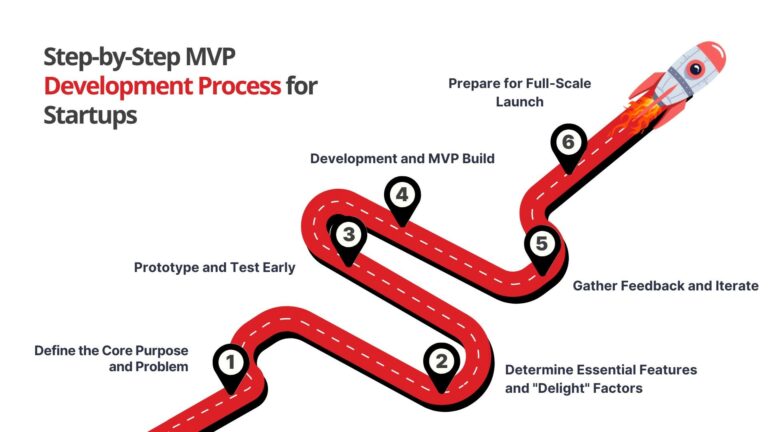 MVP App Development: Step-by-Step Guide for Startups