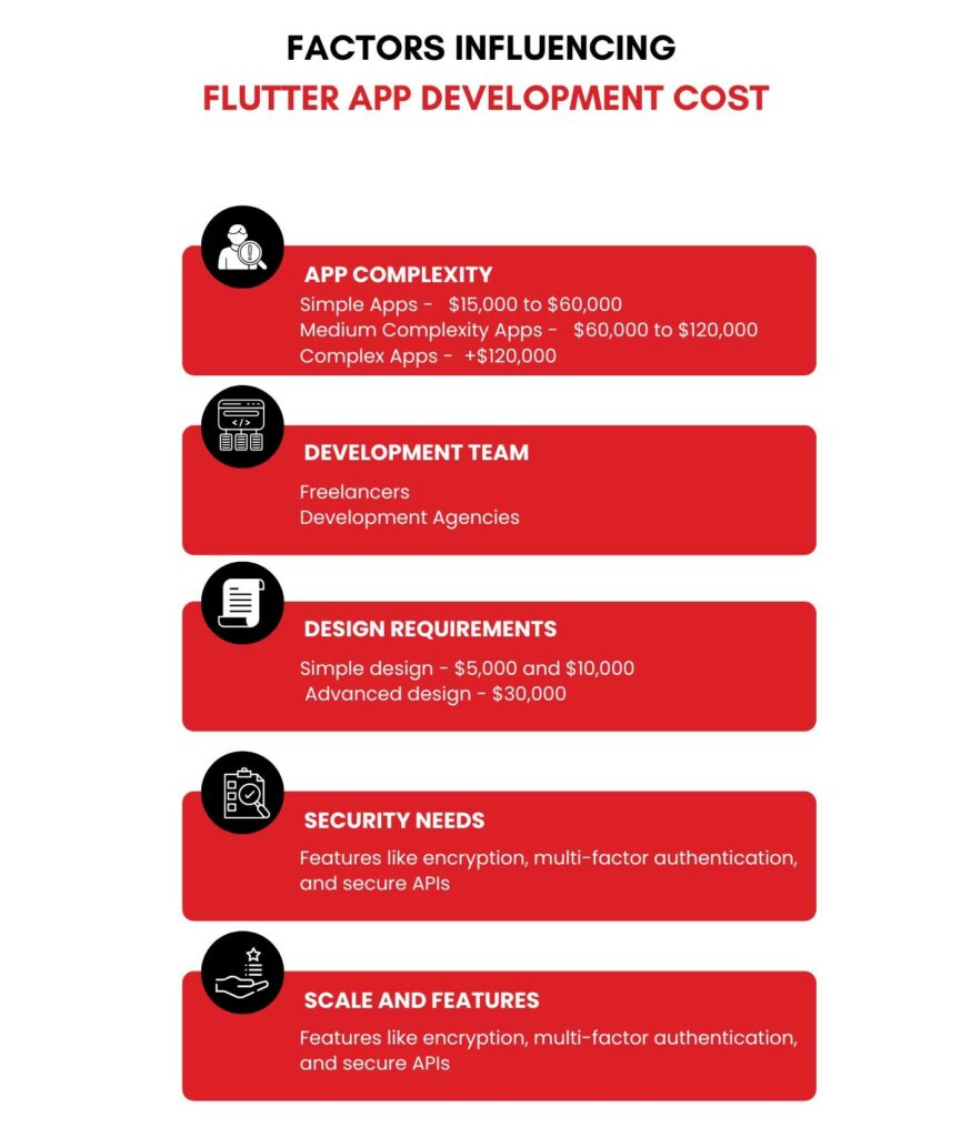 How to Calculate Flutter App Development Cost?