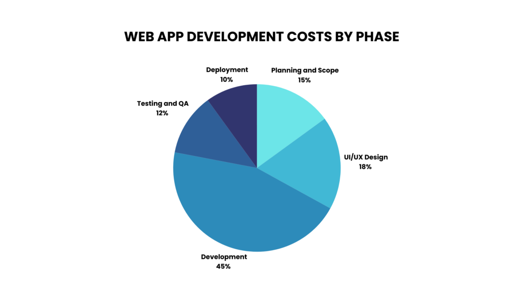 How Much Does Web Application Development Cost in 2025