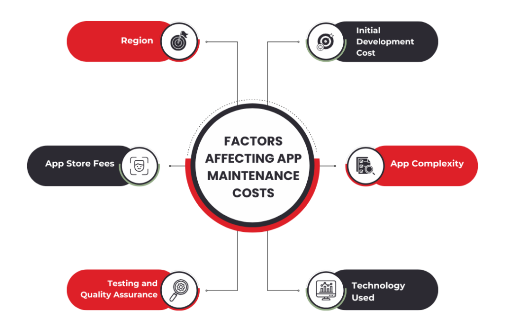 How Much Does it Cost to Maintain an App