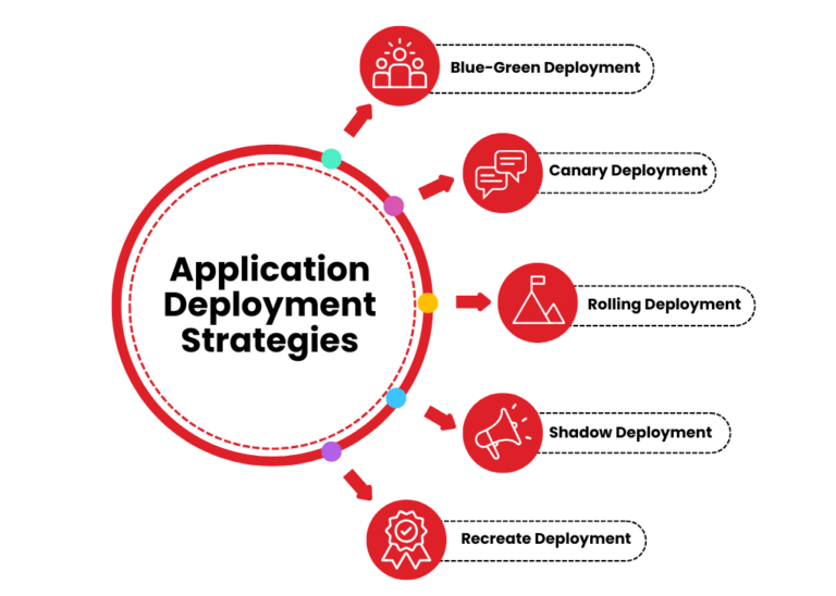 How to Streamline Application Deployment for Faster Go-to-Market