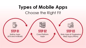 The Complete Mobile App Development Process Explained