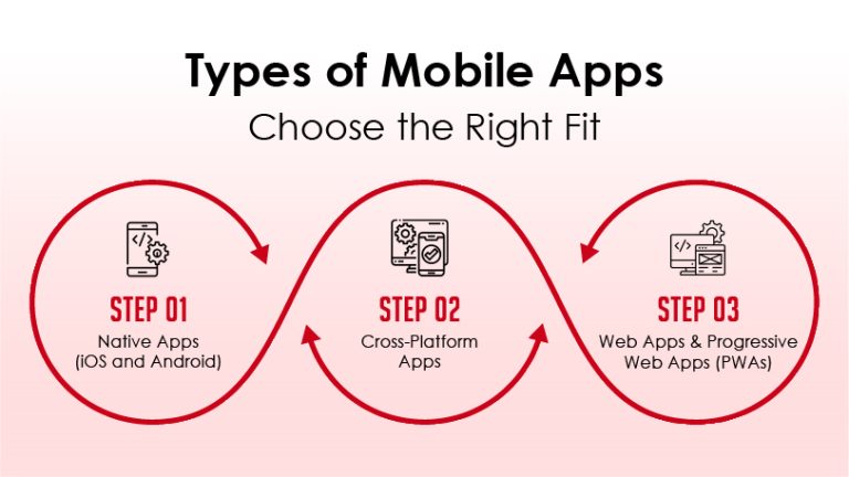 The Complete Mobile App Development Process Explained